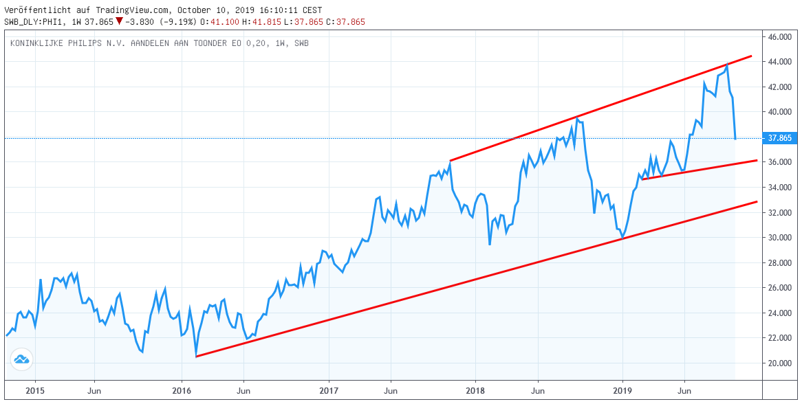 Philips: Gewinnwarnung für 2019