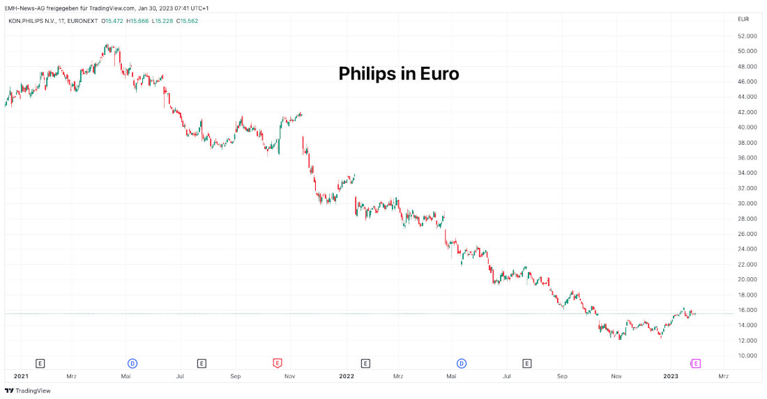 Philips stagniert, BP senkt langfristige Prognose und Ryanair avisiert ...