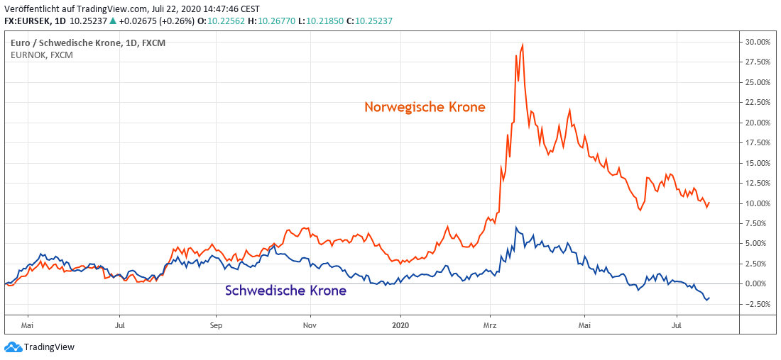 Euro In Schwedenkronen An Kreuzunterst tzung euro-in-schwedenkronen-an-kreuzunterst-tzung